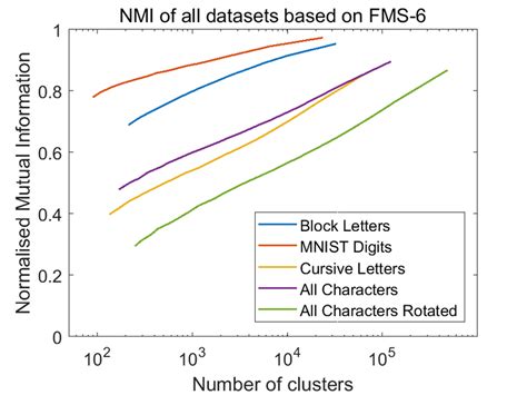 clustering evaluation by the normalized mutual information nmi for