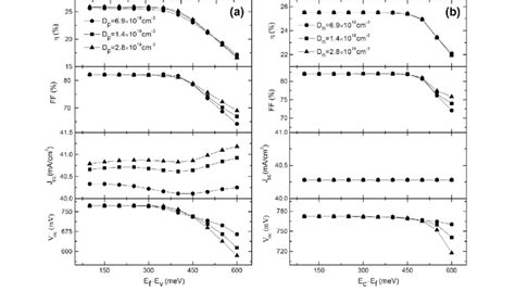 The V Oc J Sc FF And G Of HIT Solar Cell As The Function Of E F In Download Scientific