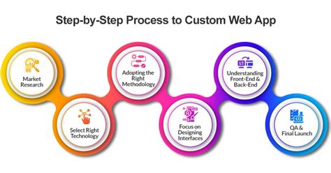 101 Guide To Custom Web App Development In 2024
