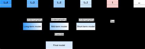 3 Recommended Fraud Detection Pipeline Download Scientific Diagram