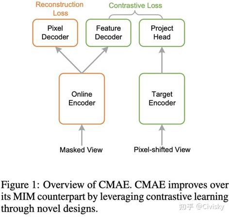 Cmae:对比掩码自编码器是更强大的视觉学习者速读版 知乎 Cmae:对比掩码自编码器是更强大的视觉学习者速读版 知乎