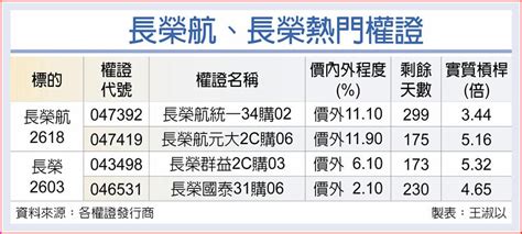 買盤抬轎 長榮航長榮權證夯 上市櫃 旺得富理財網