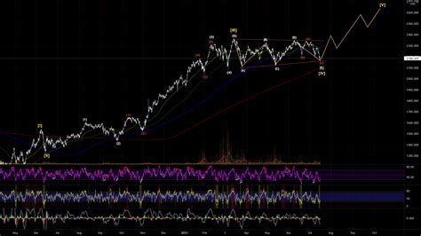 Us2000usd Russel Elliott Wave Analysis For Oandaus2000usd By