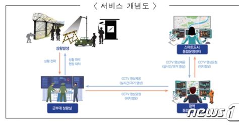 서울시 Cctv 통합플랫폼 수도방위사령부와 연계안보 태세 강화