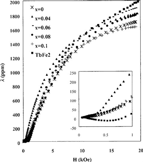 Magnetostriction Vs Field Of Tbfe 2 And Tb ͑ Fe 09 Mn X Al 01 Ϫ X 2