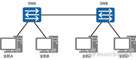 【数通安全 华为】第四章 虚拟局域网 知乎