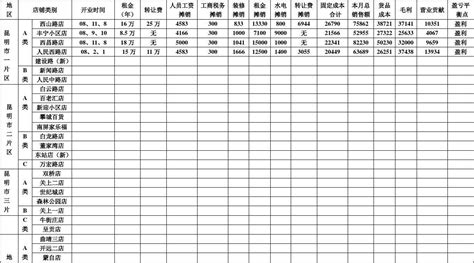 零售店铺盈亏平衡点分析报表 word文档在线阅读与下载 无忧文档