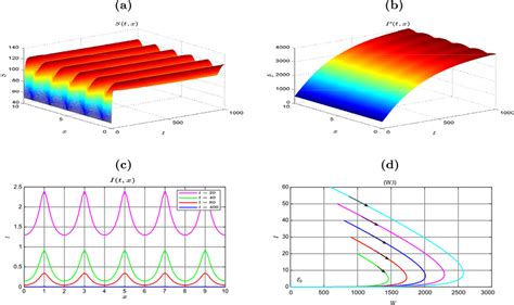 The Global Asymptotic Stability Of Disease Free Steady State