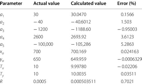 calculation results and relative errors of numerical experiments