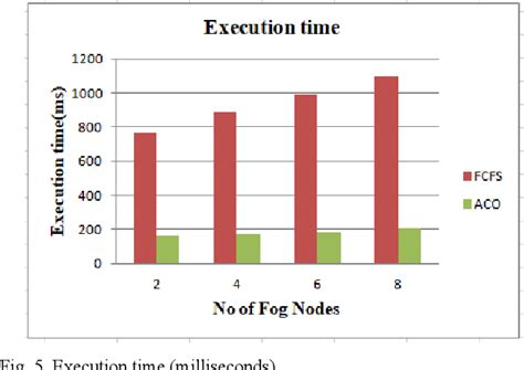 Figure 1 From An Energy Efficient Scheduling In Industrial Internet Of