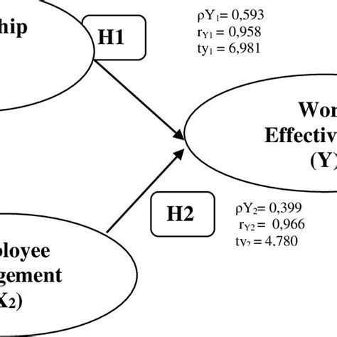 Model Of Structural Correlation Among Variables Download Scientific Diagram