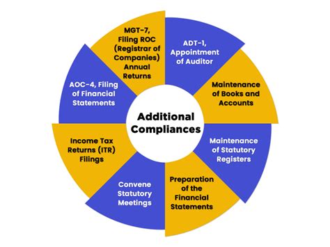 What Are Nbfc Annual Compliance Checklist Swarit Advisors