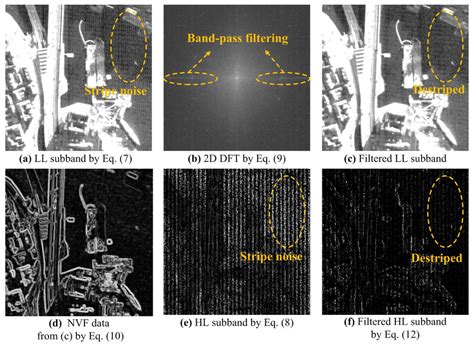 Step By Step Results Of The Combined Wavelet Fourier Filtering For The Download Scientific