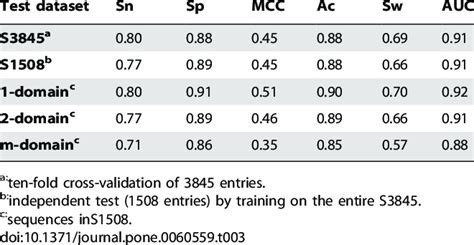 Performance On Large Scale Prediction Download Table