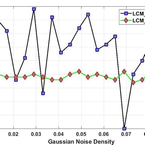 Ncc Variation With Rotation Angles Download Scientific Diagram
