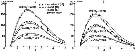 Laminar Flame Velocity Versus The Fuel To Air Equivalence Ratio In The