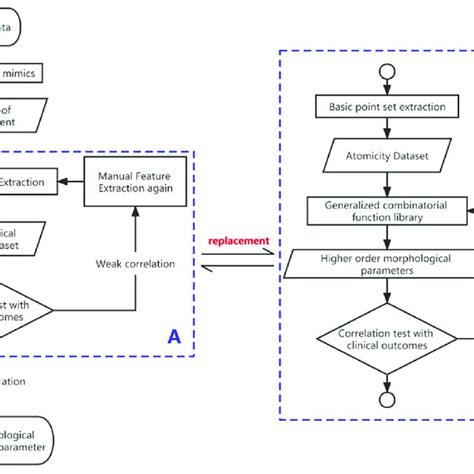 block diagram of traditional and novel processes for measuring