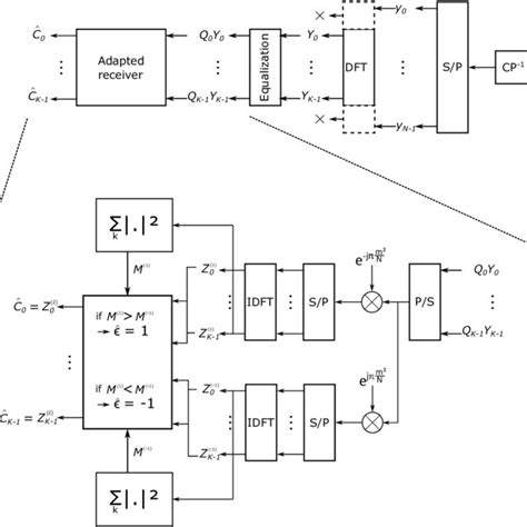 ocdm receiver adapted to the papr reduction method based on chirp