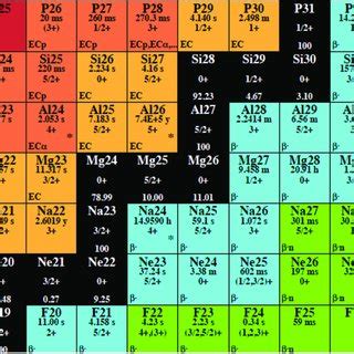 The Table Of Isotopes In The Neighbourhood Of Al Each Isotope Is Download Scientific