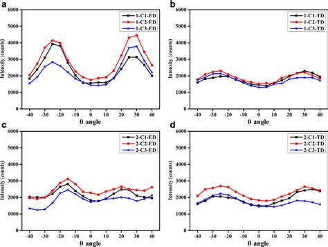 Intensity versus θ angle in a ED and b TD of Sample 1 and c ED