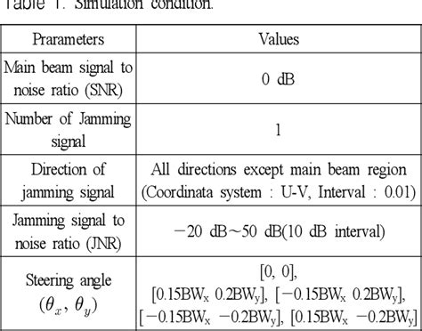 Table 1 From A Comparison Of Adaptive Beamforming Algorithms Applicable To Multi Function Radars