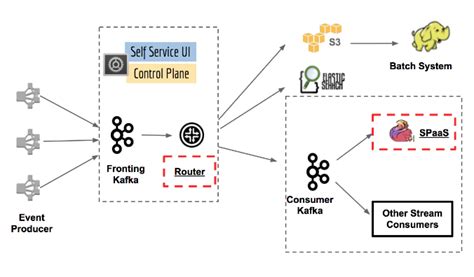 A Design Analysis Of Cloud Based Microservices Architecture At Netflix