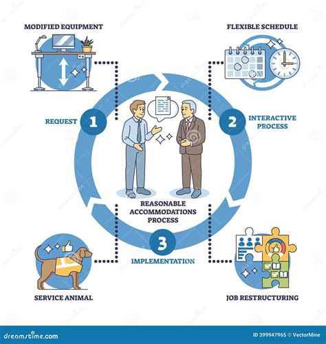Reasonable Accommodations Process Shows A Step By Step Flow With Vector Illustration