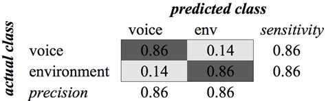 Figure A3 SVM Confusion Matrix Of Environment Voice Classification For