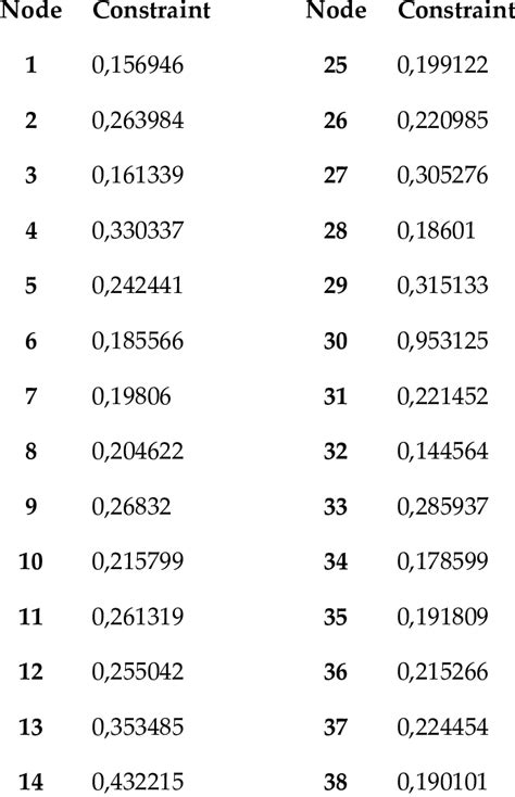 Constraint Values On May 2014 Download Table