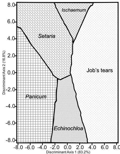 Discriminant Function Analysis Territorial Map Discriminant