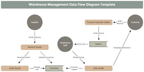 Free Warehouse Management Data Flow Diagram Template To Edit Online