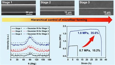 具有优异机械性能的聚乳酸 Pla 熔喷无纺布acs Sustainable Chemistry And Engineering X Mol
