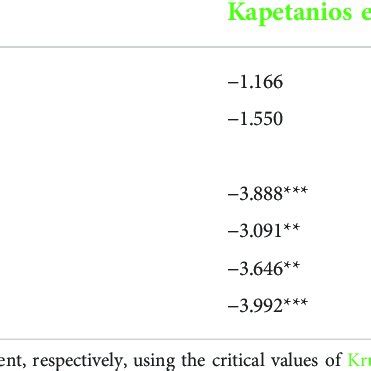 Nonlinear Unit Root Statistics Download Scientific Diagram
