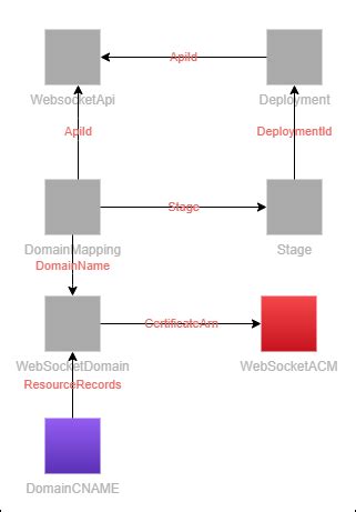 Intro To AWS WebSockets Part Five Custom Domain Name Ready Set Cloud