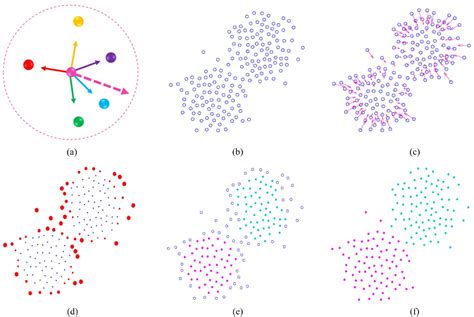 Figure 1 From Clustering By Local Gravitation Semantic Scholar