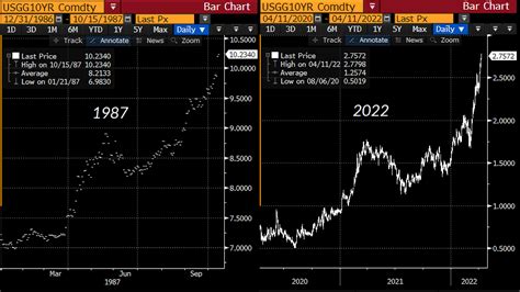 John P Hussman Phd On Twitter Investors Arent Selling Bonds In