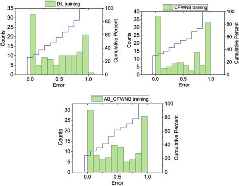 rmse analysis of the models using the training dataset download
