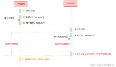 Springcloud 分布式事务实现springcloud分布式事务 Csdn博客