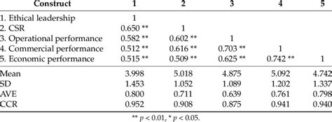 Construct Intercorrelations Φ Mean Standard Deviation Sd Average