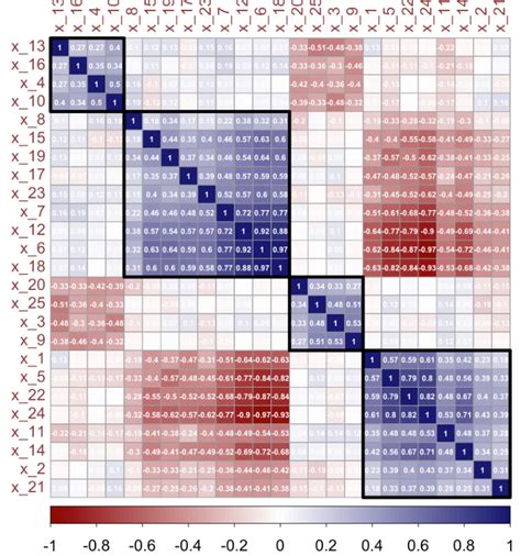 python how to analyze correlation on high dimensional data cross