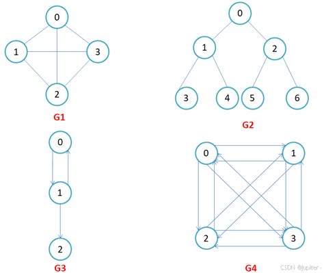 【数据结构】图 邻接矩阵邻接表数据结构图的邻接矩阵和邻接表 Csdn博客
