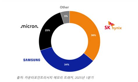 Hbm의 힘 Sk하이닉스 삼성전자 제치고 사상 첫 D램 점유율 1위 이투데이