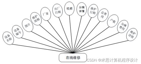 附源码 Java毕业设计自治小区物业设备维护管理系统设施维修管理系统源代码 Csdn博客