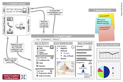 Wireframes Workflow Diagrams And Maps
