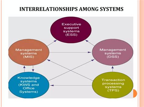 Decision Support System Management Information System Pptx