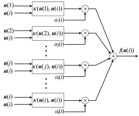 an entropy based kernel learning scheme toward efficient data prediction in cloud assisted