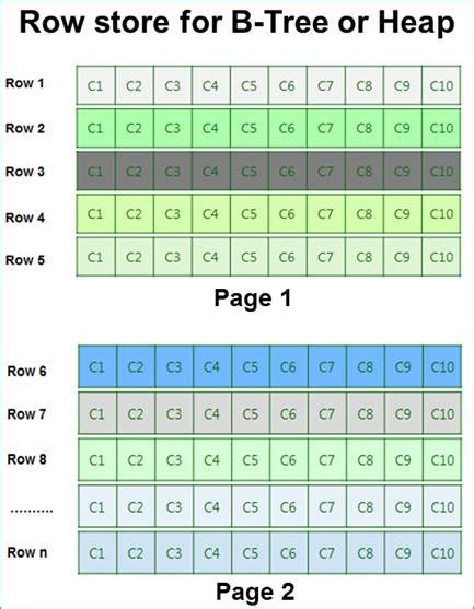 Understanding New Column Store Index Of SQL Server 2012 Database Journal
