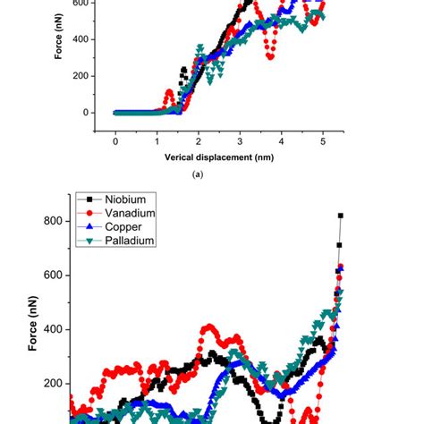 force displacement curves for a loading and b unloading process