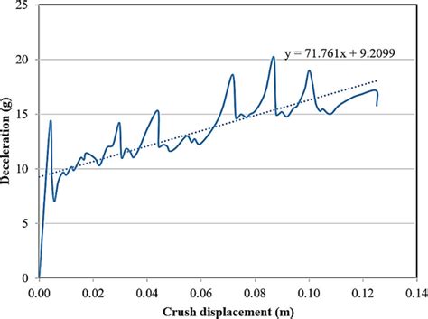 Mkii Compression Test Deccelartion Crush Displacement Graph Download Scientific Diagram