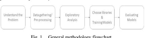 Figure 1 From Time Series Forecasting Using Lstm And Arima Semantic